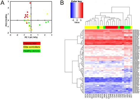 Explorative Data Analysis A Principal Components Analysis Of Mirnas