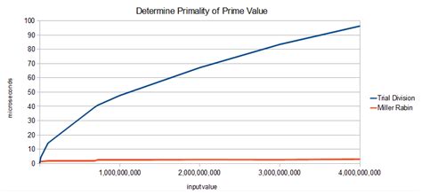 Heres The Codez Deterministic Miller Rabin Primality Test In C