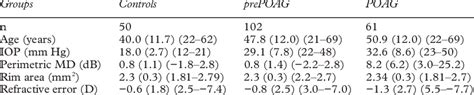 Patients And Subjects Mean Sd Range Download Table
