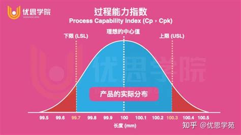 干货｜一文读懂cp和cpk的意义和计算方法 知乎