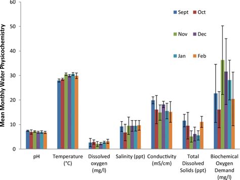 Mean Values Of Ph Temperature Dissolved Oxygen Salinity Download Scientific Diagram