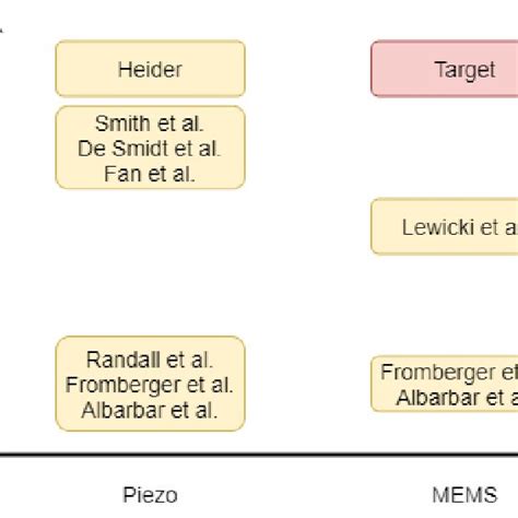 Classification Of Existing Vibration Measurements Fromberger Et Al 9