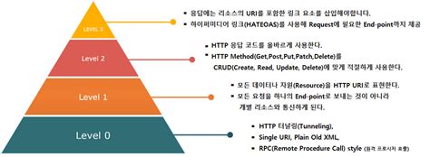 Spring Restful Api 구현하기 3 Hateoas Richardson 성숙도 모델