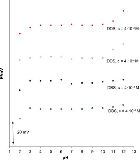 Figure 3 From A New Sensing Material For The Potentiometric Determination Of Anionic Surfactants