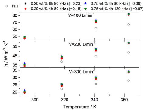 Heat Transfer Coefficients For 2d Ws2 Nanofluids And Htf For Three Flow Download Scientific