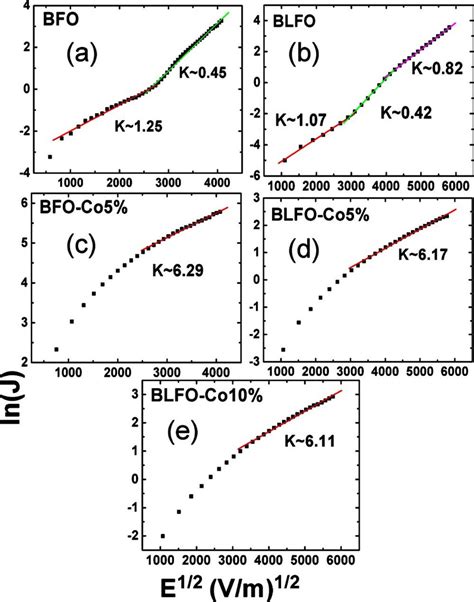 Color Online Lnj E 1 2 Plots Of A Bfo B Blfo C Bfoco5 D Blfo Co5