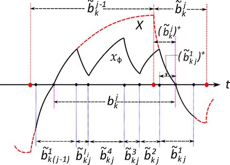 A Sketch Of The Sequence B~kjlj∈z1≤l≤ljdocumentclass 12pt Minimal