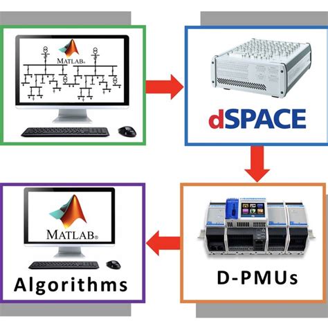 Experimental Set Up For Verification Of Algorithms 1 And 2 Download