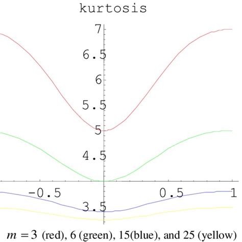 Coefficient Of Kurtosis For Different And M Download Scientific Diagram