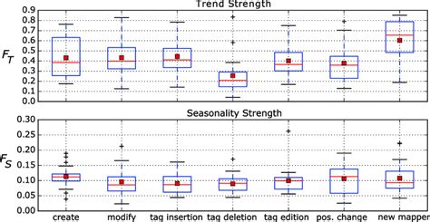 Box Plot Distributions Across The Cities Of The Trend And