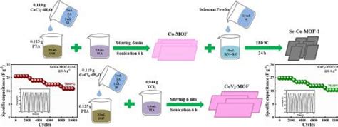 Se V Co Mof Journal Of Electroanalytical Chemistry X Mol