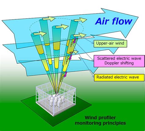 Japan Meteorological Agency Wind Profilers