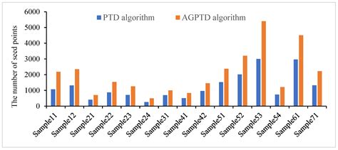 An Improved Adaptive Grid Based Progressive Triangulated Irregular