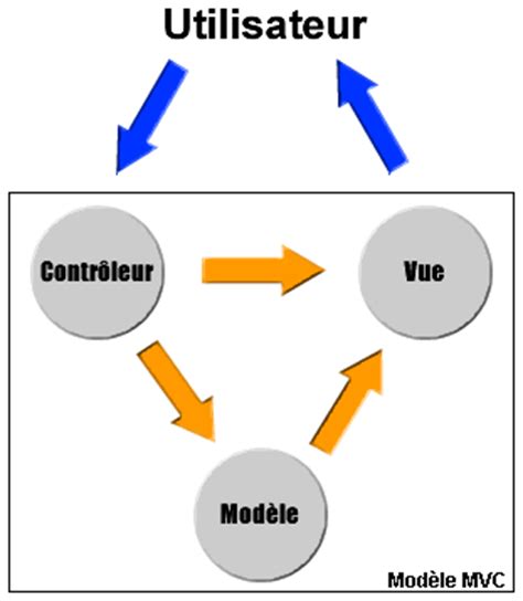 MVC MVC Modèle Vue Contrôleur Model View Controller Le weblogue de SeB