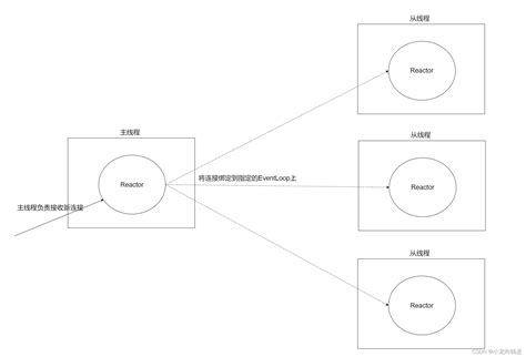 linux c 开发项目 基于主从reactor模式的高性能并发服务器 linux reactor代码实现 csdn博客