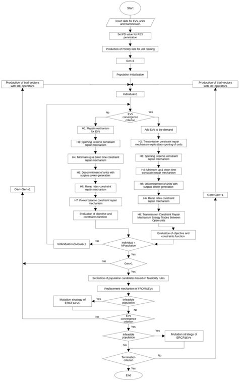 proposed procedure for the optimization of the unit commitment problem download scientific