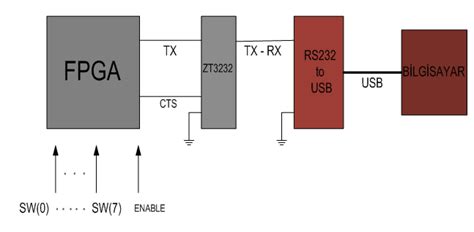 Fpga Ile Rs232 Haberleşmesi Transmitter