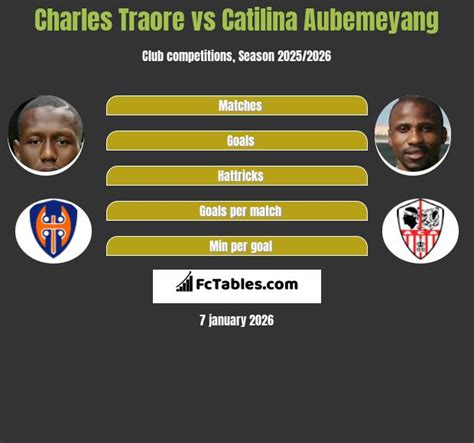 Charles Traore Vs Catilina Aubemeyang Compare Two Players Stats 2024