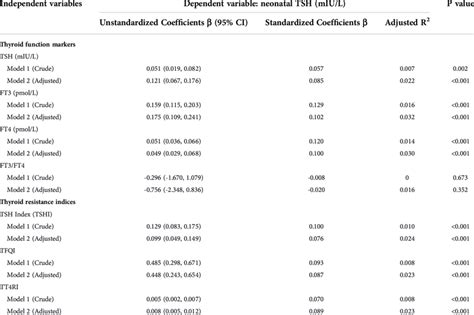 Multivariable Linear Regression On The Associations Of Maternal Thyroid Download Scientific
