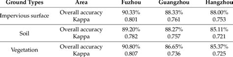 Extraction Accuracy Of The Impervious Surface Information Soil And