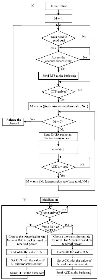 Auto Rate Mac Protocol Based On Congestion Detection For Wireless Ad Hoc Networks