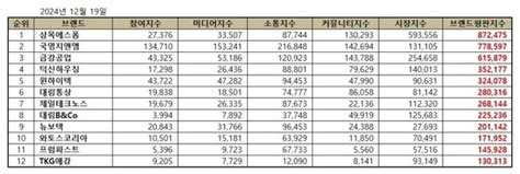 건축제품 상장기업 12월 브랜드평판 삼목에스폼 국영지앤엠 금강공업 順