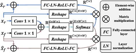Figure 3 From Cross Modal Local Calibration And Global Context Modeling