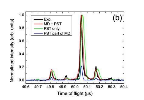 Tof Mass Spectra For Fragment Monomers Resulting From Proton Collision
