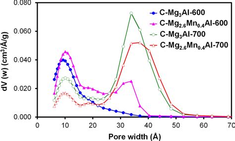 Micromesopore Size Distribution Calculated By Means Of Qsdft Method