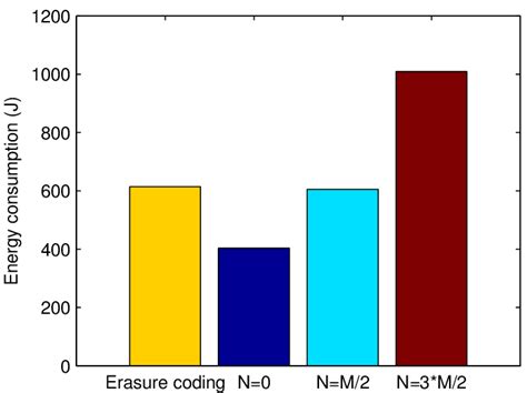 Redundancy Based On Erasure Coding In A Particular Wvsn Scenario Download Scientific Diagram