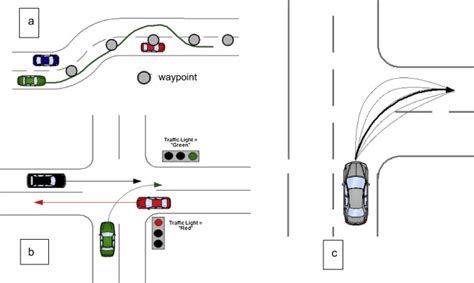 a path planning b manoeuvre planning and c trajectory planning