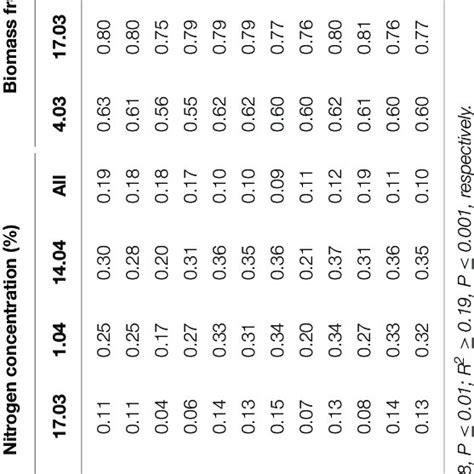 Coefficients Of Determination Of Relationships Obtained From Simple