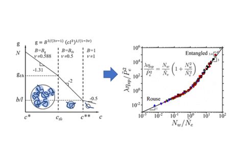 Scaling Of Polymer Solutions As A Quantitative Tool Department Of