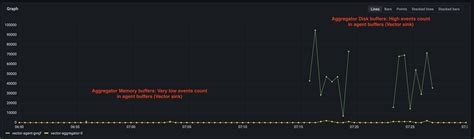 Enabling Disk Buffers Also Caused Back Pressure To The Edge · Issue
