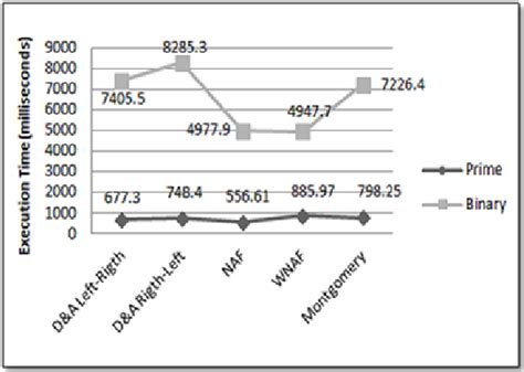 Figure 1 From A Performance Comparison Of Elliptic Curve Scalar