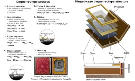 Multimodal Investigation On Daguerreotypes Degradation Research Paper