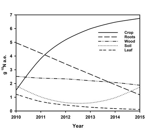 15 N Recovery G 15 N Ae From All 15 N Enriched Trees N 8 Download Scientific Diagram