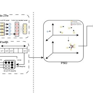 Methodology Of The Proposed PSO CNN Bi LSTM Method Download Scientific Diagram