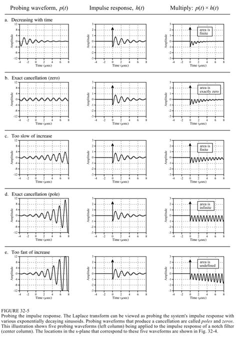 The Laplace Transform Steven W Smith Book Impulse Response