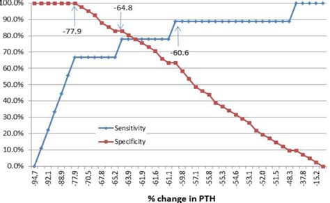 Plotting Of Sensitivity Against Specificity According To Different