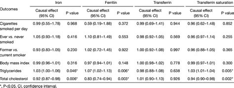 Causal Effects Between The Four Iron Status Biomarkers And Potential