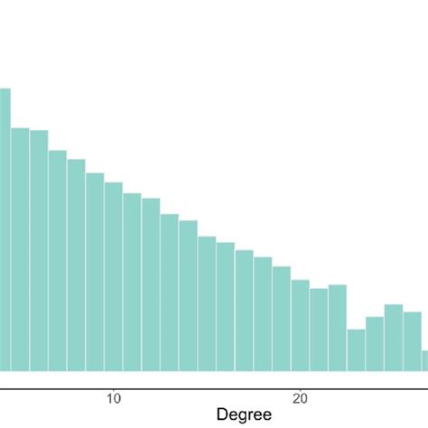 Frequency Plot Of Degree Distributions X Axis Shows Degrees Per