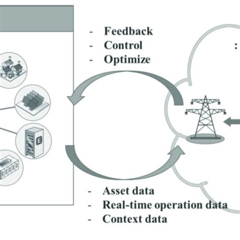 Digital Twin Concept For Microgrid Download Scientific Diagram