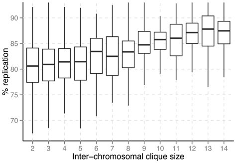 Replication Timing Vs Inter Chromosomal Maximal Clique Size Higher