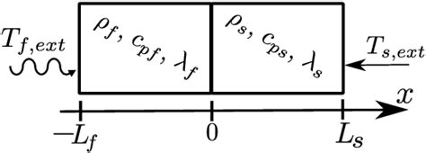 One Dimensional Test Case Configuration The Length L F Of The Fluid