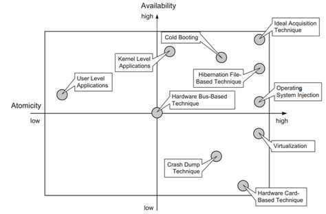 Atomicity And Availability Classification Of Ram Acquisition Techniques