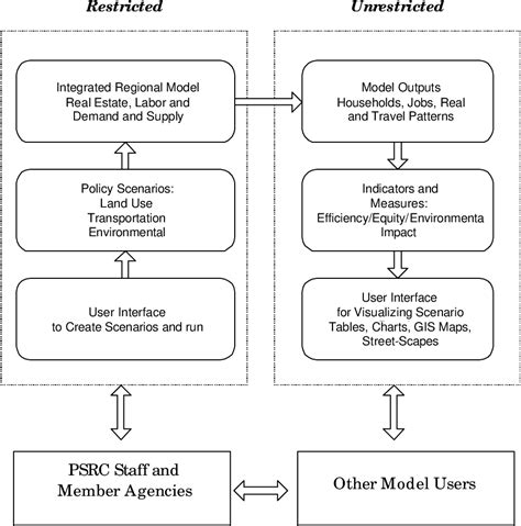 Figure 4 From Design Of An Integrated Land Use And Activity Based