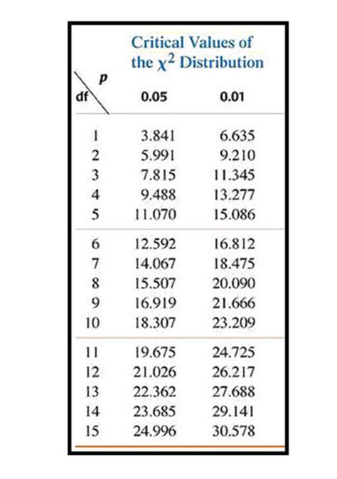 Chi Squared Test Geography Tutor2u