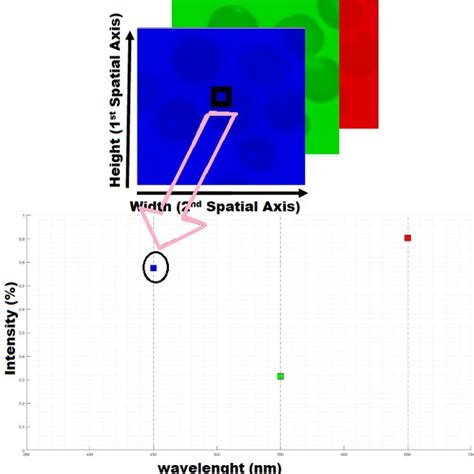Top Rgb Data Cube Bottom Intensity Diagram Download Scientific