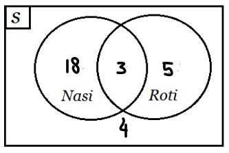 Diagram Venn Karakteristik Bentuk Cara Pengoperasian Matematika
